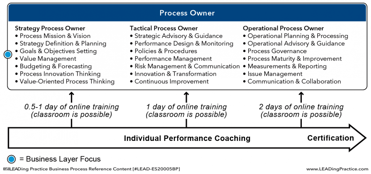 BPM Handbook – The Process Owner learning model BPM Handbook – The Process Owner learning model